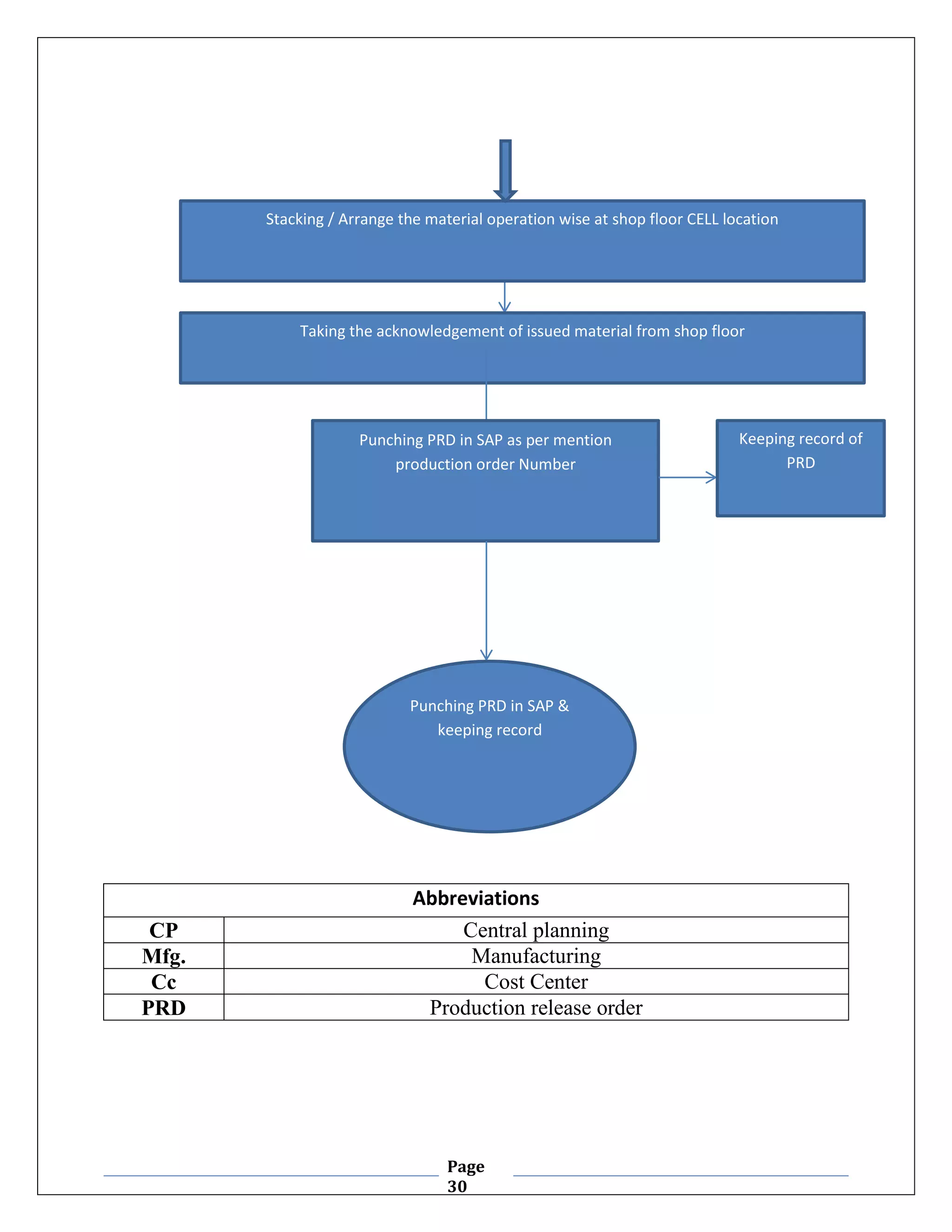 Summer Internship Project Report on “MATERIAL STORAGE LAYOUT AND ...