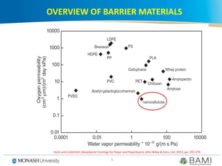 Barrier Performance of Nanocellulose-Nanoclay composite | PPTX | Chemistry | Science