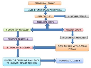 KISAN Call CENTER.pptx