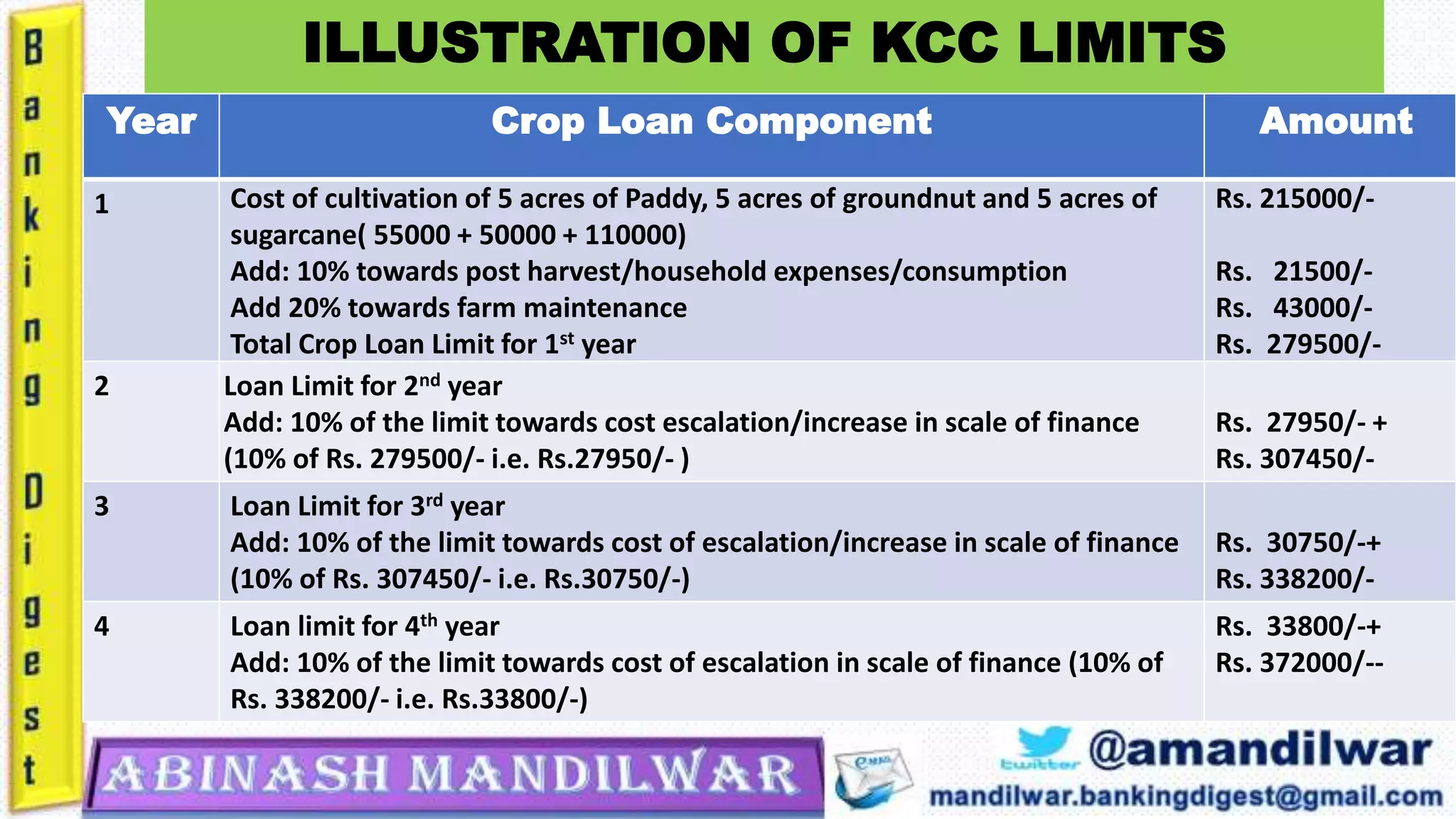 Kisan Credit Card | किसान क्रेडिट कार्ड | KCC Scheme and Loan Limit ...