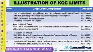 Kisan Credit Card | किसान क्रेडिट कार्ड | KCC Scheme and Loan Limit Assessment | PPTX