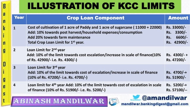 Kisan Credit Card | किसान क्रेडिट कार्ड | KCC Scheme and Loan Limit ...