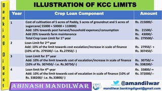 Kisan Credit Card | किसान क्रेडिट कार्ड | KCC Scheme and Loan Limit Assessment | PPTX
