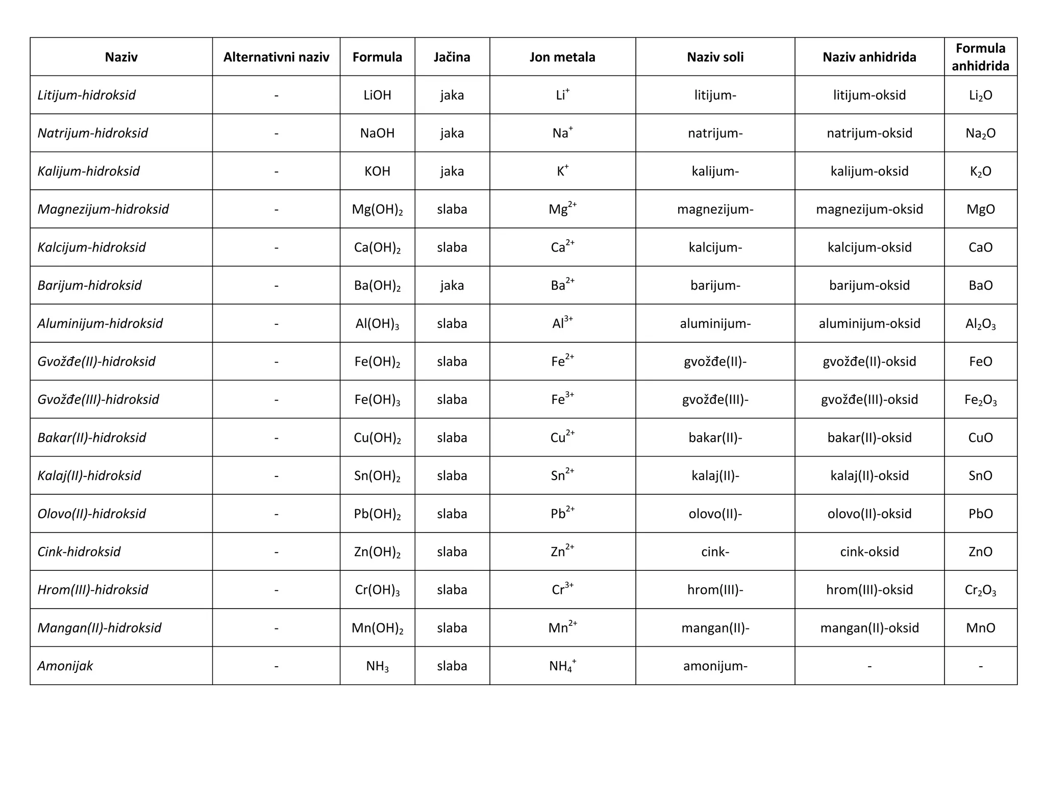 kiseline-baze-soli-anhidridi-popunjeno.pdf