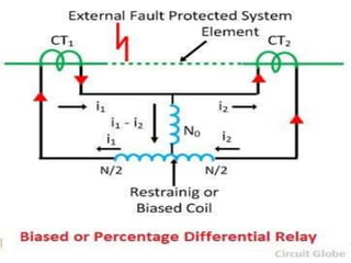 Differential Protection Relay | PPTX | Physics | Science