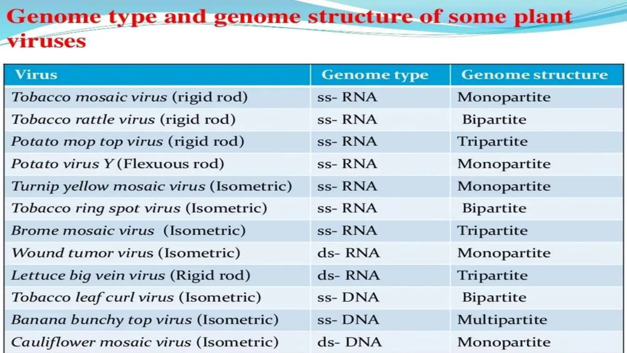 Physical properties of plant viruses, DEP and TIP | PPT