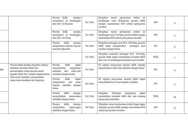 Kisi-kisi Asesmen Akhir Semester Kelas 2 Sekolah Dasar | PPT