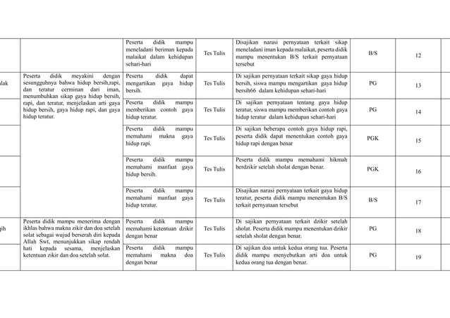 Kisi-kisi Asesmen Akhir Semester Kelas 2 Sekolah Dasar | PPT