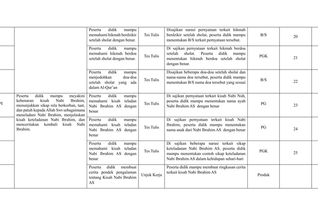 Kisi-kisi Asesmen Akhir Semester Kelas 2 Sekolah Dasar | PPT
