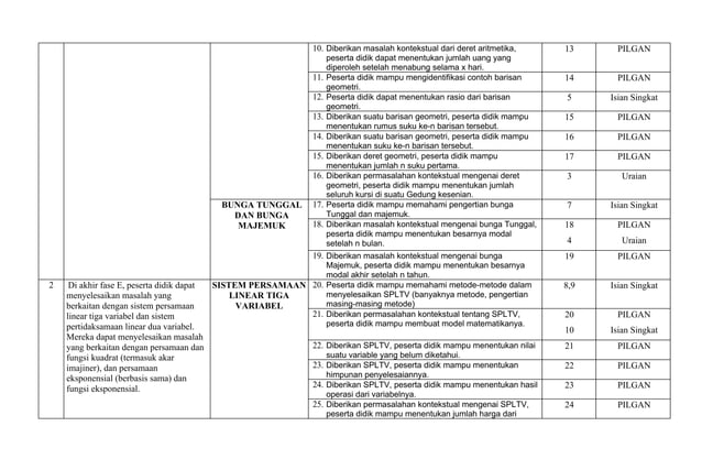 KISI-KISI ASAS MTK kelas X 2024 untuk smp/mts.pdf
