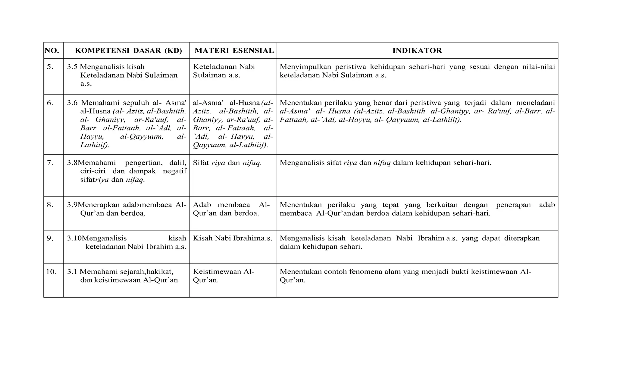 Kisi-Kisi Asesmen Madrasah Akidah Akhlak MTs Arridho Tahun Pelajaran 2023-2024.docx