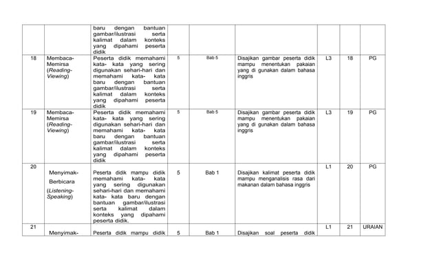 Kisi-kisi belajar Bahasa Inggris Kelas 5.docx