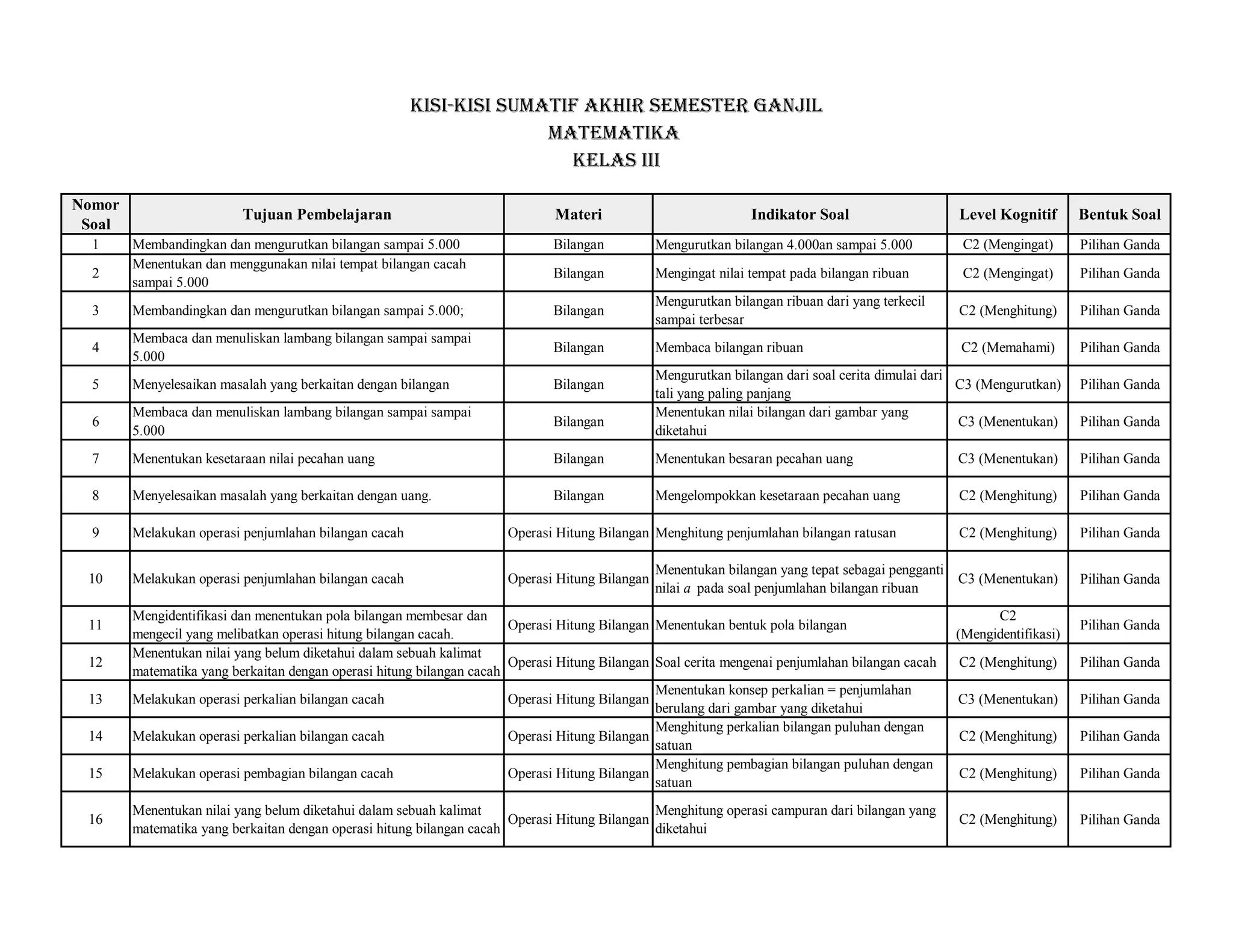 Kisi-Kisi Kelas III MATEMATIKA SEKOLAH DASAR | PPT