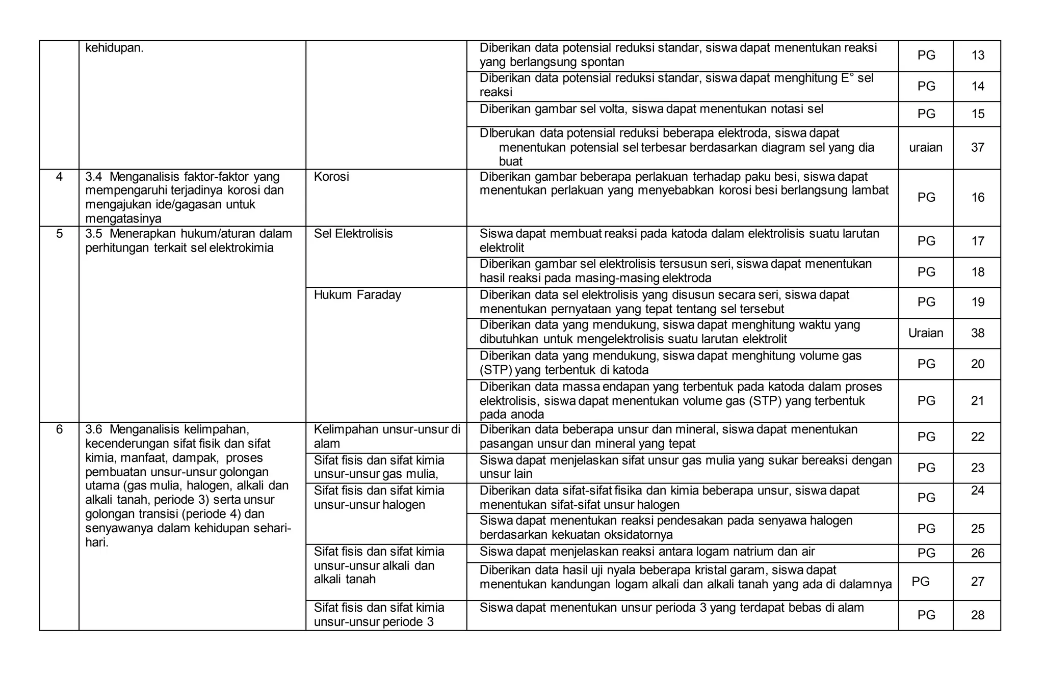 Kisi kisi kimia gasal kls 12 + soal | DOCX