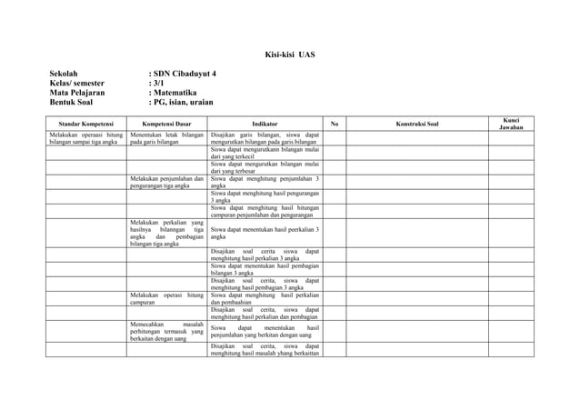 Kisi kisi matematika uas kls 3 | PPT
