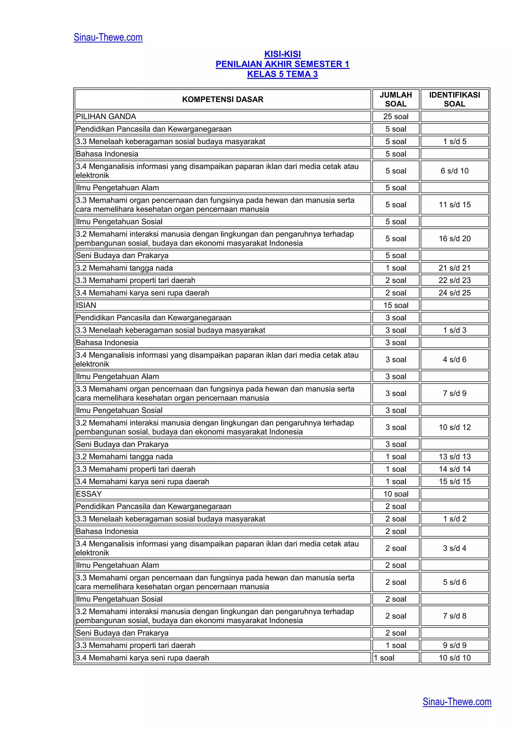 Kisi-Kisi PAS Kelas 5 Semester 1 Tema 3 Tahun 2021 Sinau-Thewe.com.docx