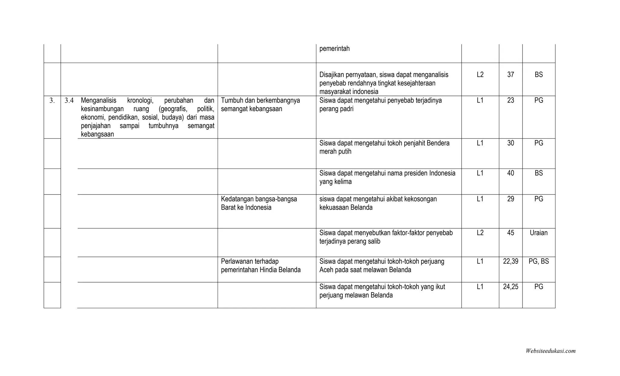 Kisi-kisi PAT IPS Kelas 8 semester 2.pdf