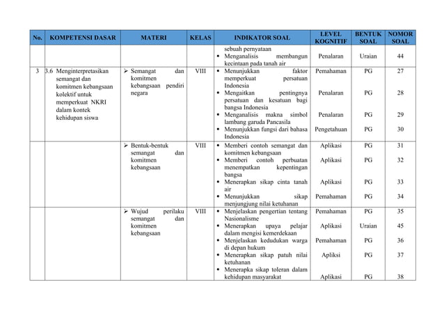 Kisi-Kisi PAT Kelas VIII - KELAS PKN ,.doc