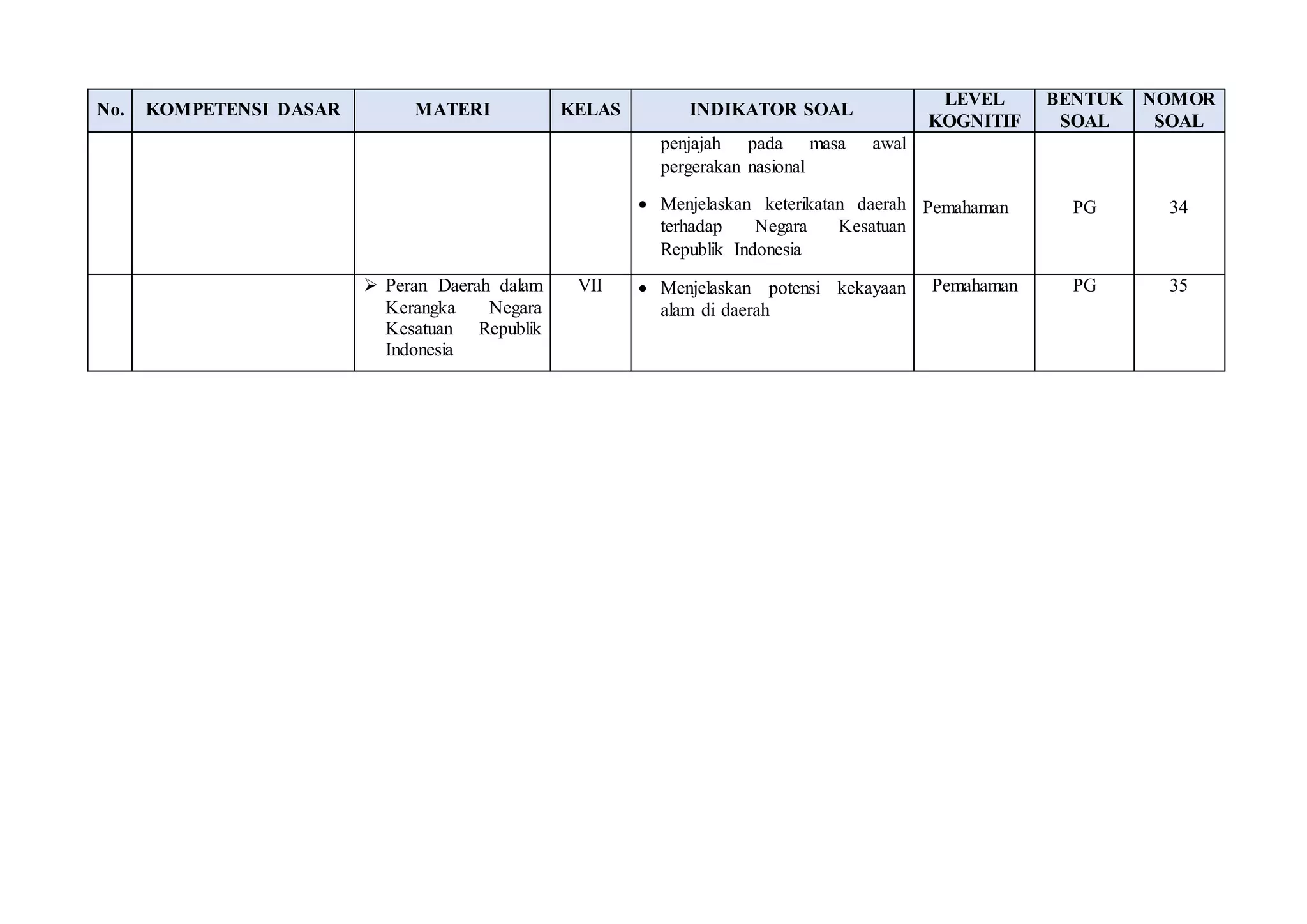 Kisi-Kisi PAT PKn Kelas 7 - PRINT.doc