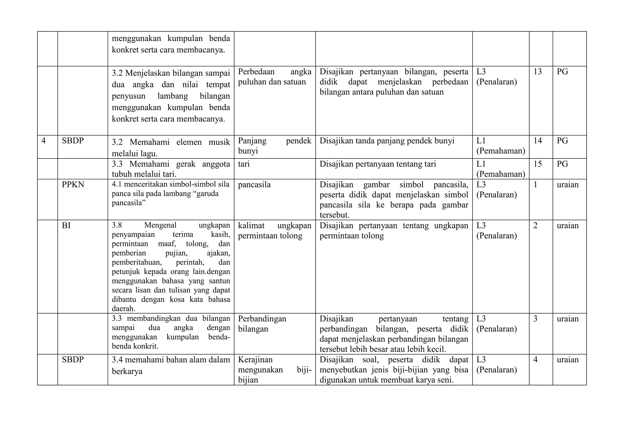 Kisi-kisi Penulisan Soal PAS Ganjil 2021 tema 3.docx