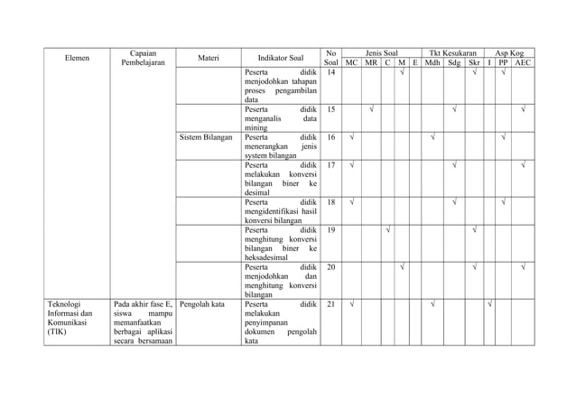 Kisi - kisi Informatika kelas X smtr gasal | PDF