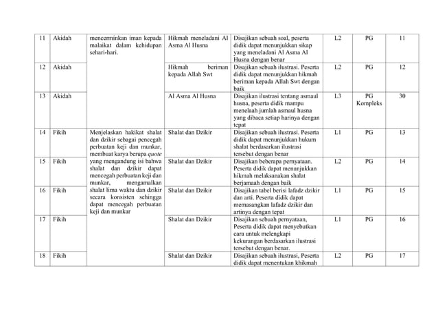 Kisi-kisi soal Asesmen PAI dan BP Kelas 7 Semester 2 2023.pdf