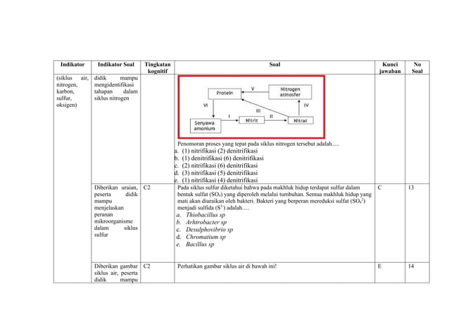 Kisi - kisi SOAL BIOLOGI KELAS X (1).docx