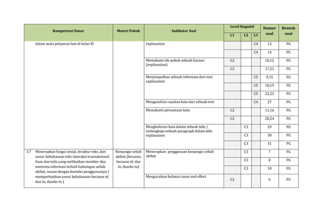 KISI-KISI SOAL DAN KARTU SOAL BAHASA INGGRIS.docx