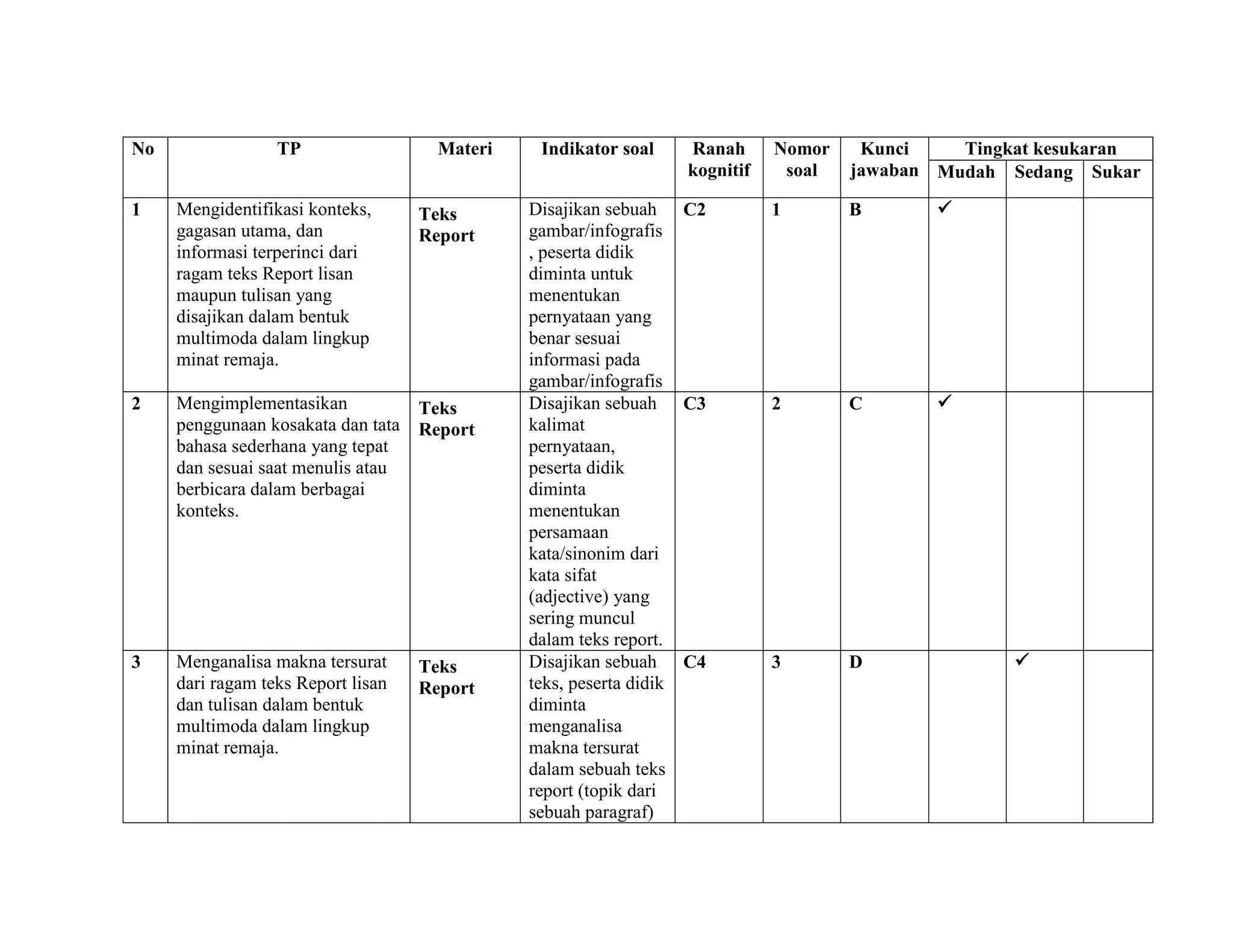 KISI-KISI SOAL FASE E BAHASA INGGRIS 2023-2024 ZR - Genap.pdf