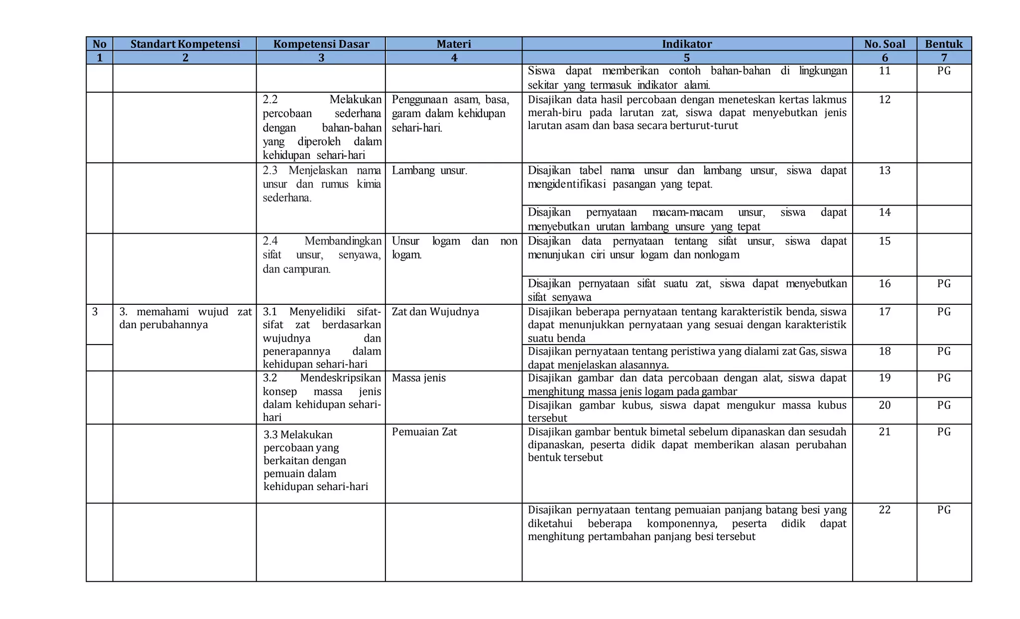 Kisi kisi soal ipa kelas 7 uas ganjil 1516 | PPT