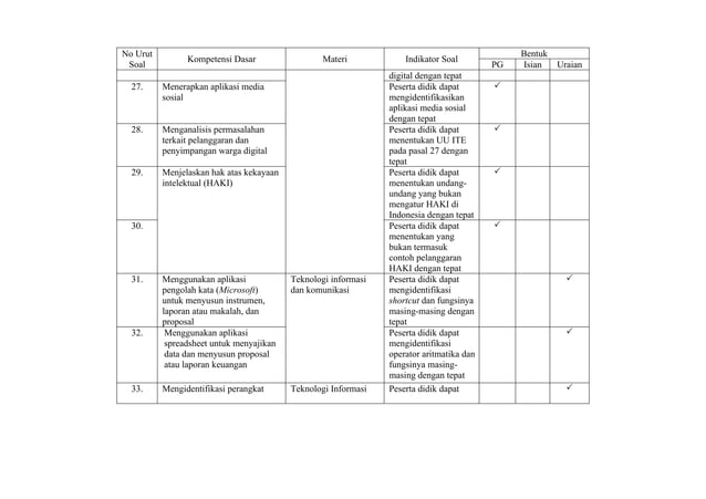 Kisi-Kisi Soal PAS Informatika kelas 10 smk | DOCX