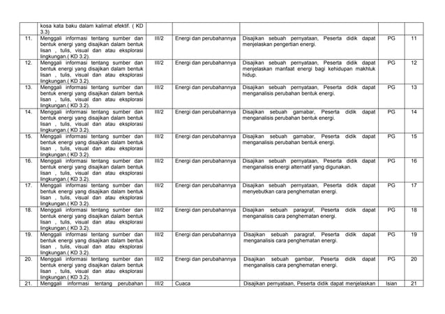 Kisi-kisi Soal PTS II Kelas 3. Mapel B.Indonesia | DOCX Kisi-kisi Soal PTS II Kelas 3. Mapel B.Indonesia | DOCX