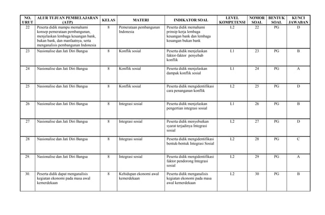 KISI-KISI SOAL SUMATIF AKHIR SEMESTER IPS KLS 8.docx