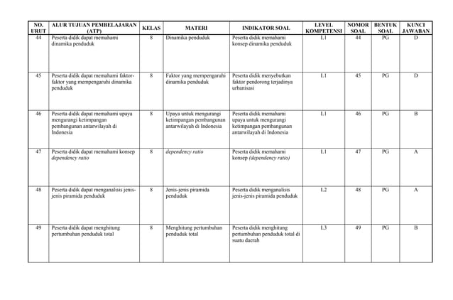 KISI-KISI SOAL SUMATIF AKHIR SEMESTER IPS KLS 8.docx