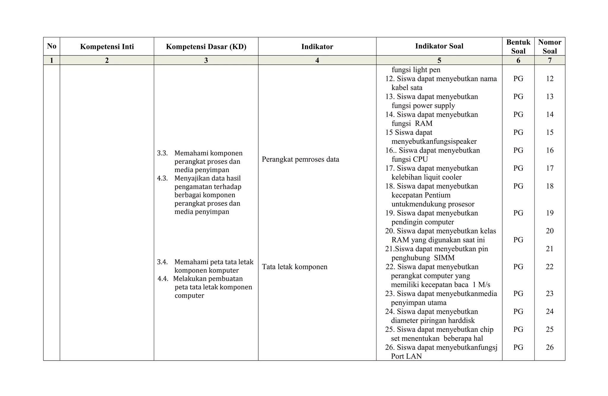 Kisi kisi soal uas mapel perakitan komputer kelas X TKJ-RPL | DOC