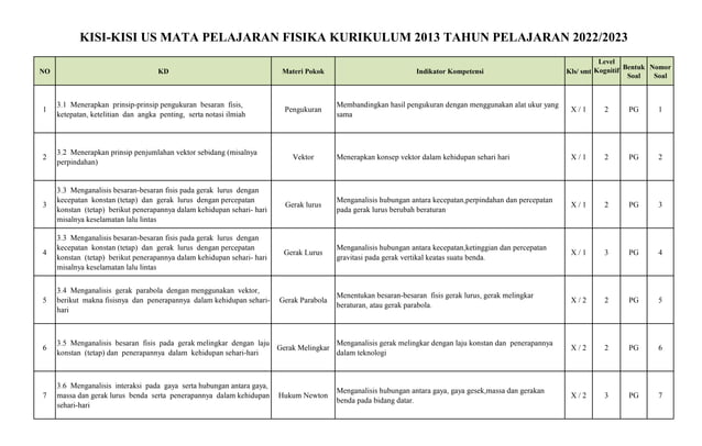 KISI-KISI SOAL US FISIKA 2023 (SISWA).pdf