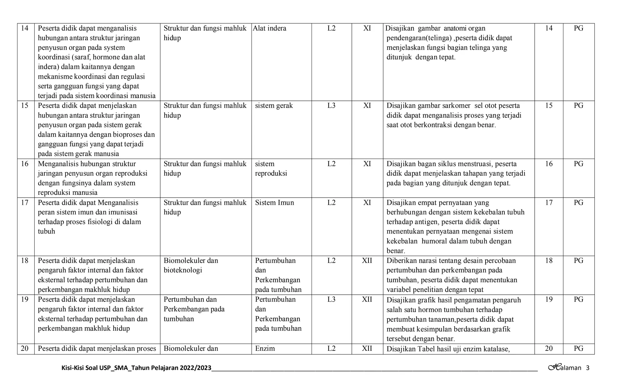 KISI-KISI SOAL USP.SMA.2023 BIOLOGI.pdf