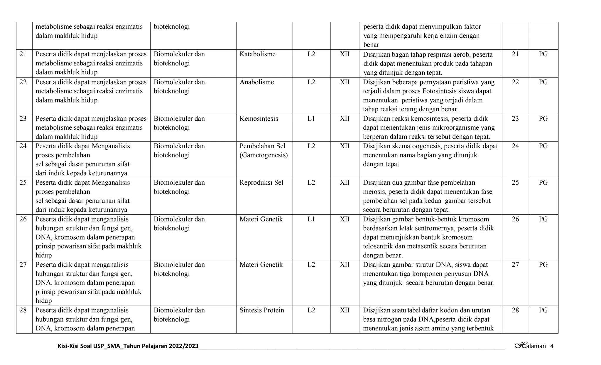 KISI-KISI SOAL USP.SMA.2023 BIOLOGI.pdf