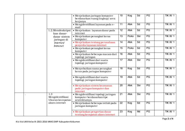 Kisi kisi tik-kelas-9 | DOCX