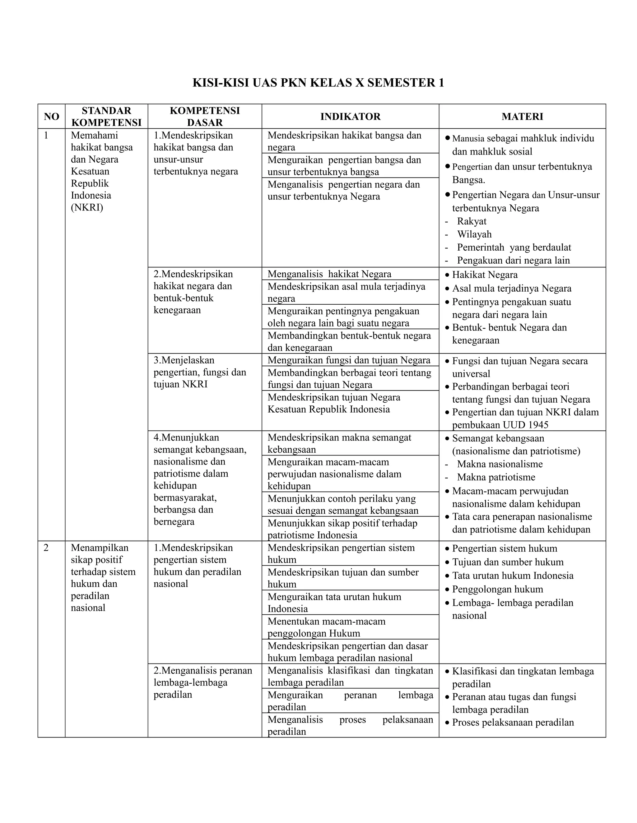 Kisi-Kisi UAS pkn sman57forlearn.blogspot.com
