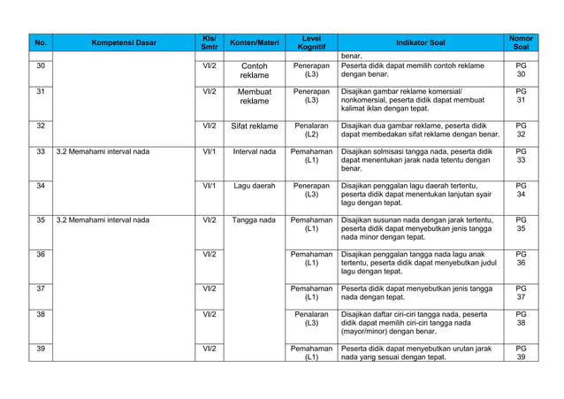 Kisi-kisi Ujian Sekolah Seni Budaya dan Prakarya | DOC