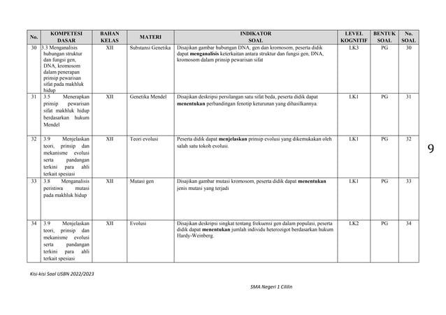 Kisi -kisi Biologi kelas 11 semester genap | DOC