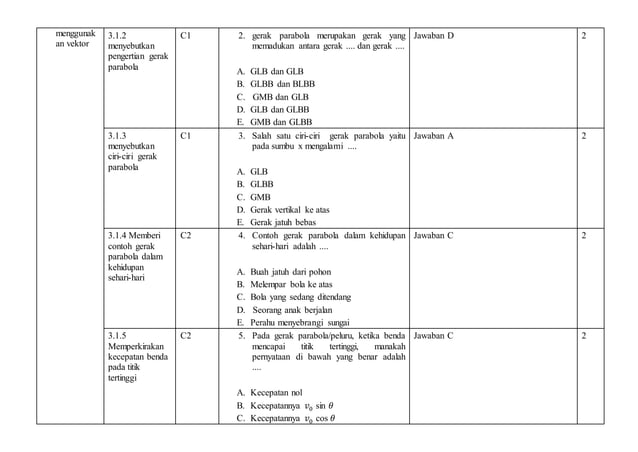 Kisi-kisi kognitif Fisika SMA gerak lurus, gerak melingkar, dan gerak parabola dengan ...