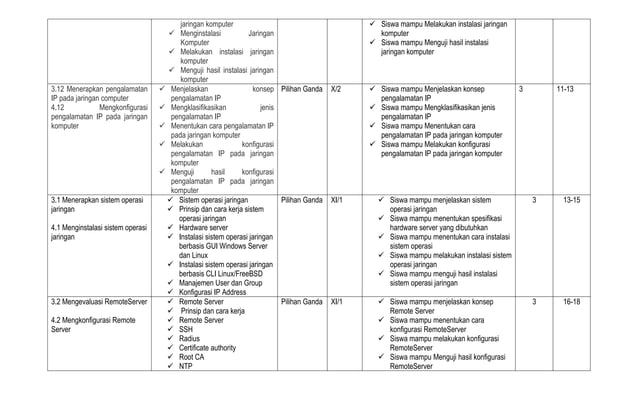 kisi kisi soal kls xii teknik komputer jaringan .pdf