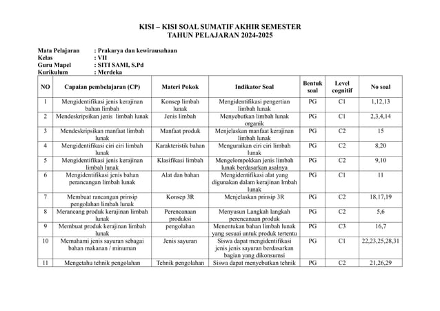 KISI KISI SOAL PRAKARYA KELAS 7 SEMESTER 2 KURIKULUM MERDEKA | PPT
