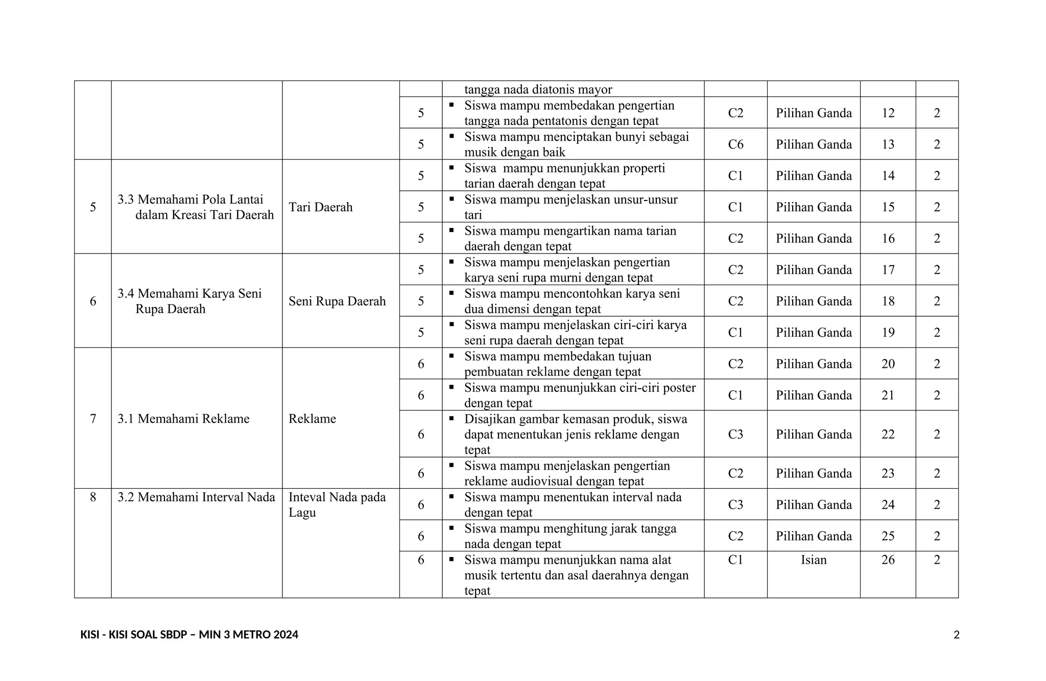 KISI KISI SOAL Seni Budaya dan Prakarya.docx