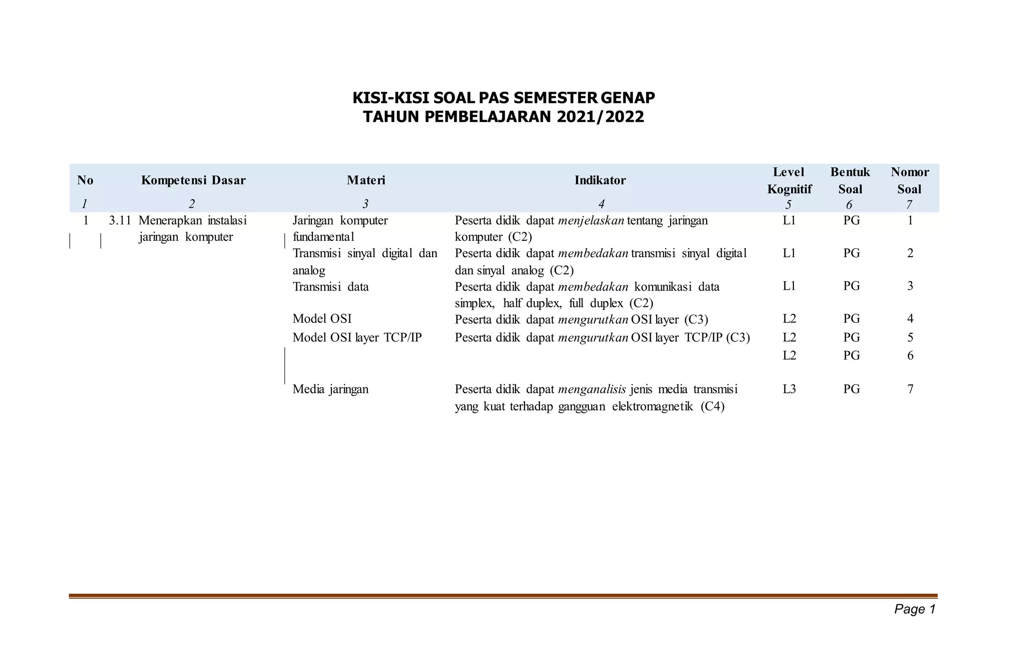 kisi kisi ujian semester ii 2022 KJD.docx