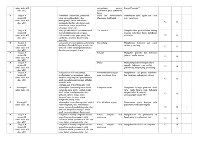 KISI_KISI UPK PAKET B MATA PELAJARAN IPA TAHUN 2021.pdf.docx