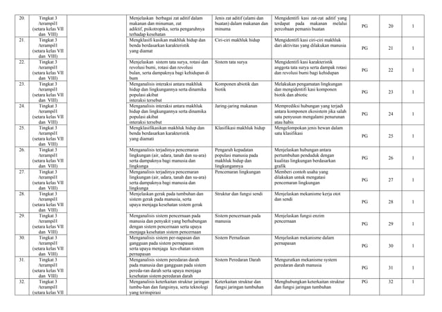 KISI_KISI UPK PAKET B MATA PELAJARAN IPA TAHUN 2021.pdf.docx