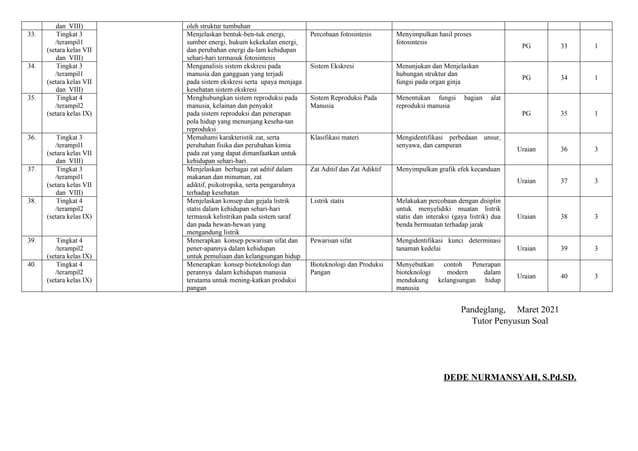 KISI_KISI UPK PAKET B MATA PELAJARAN IPA TAHUN 2021.pdf.docx